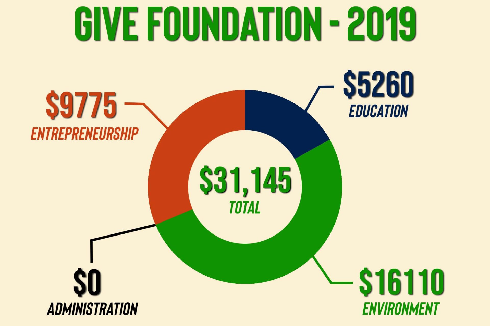 GIVE-Foundation-2019-Pie-Chart - GIVE | Travel with Purpose